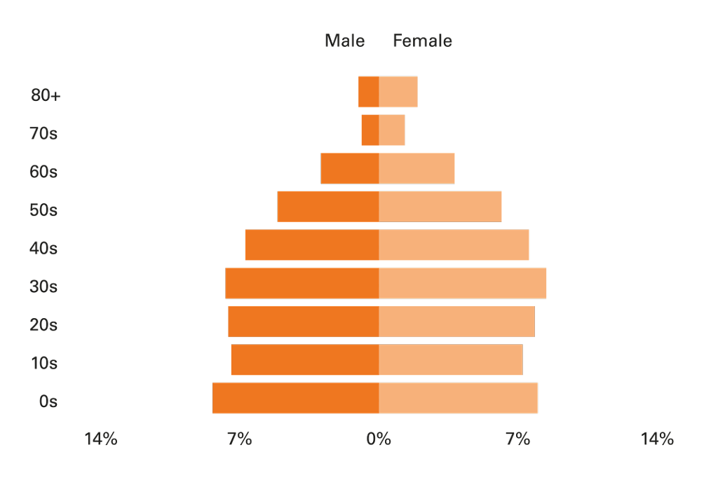 Life expectancy: 70.8 years