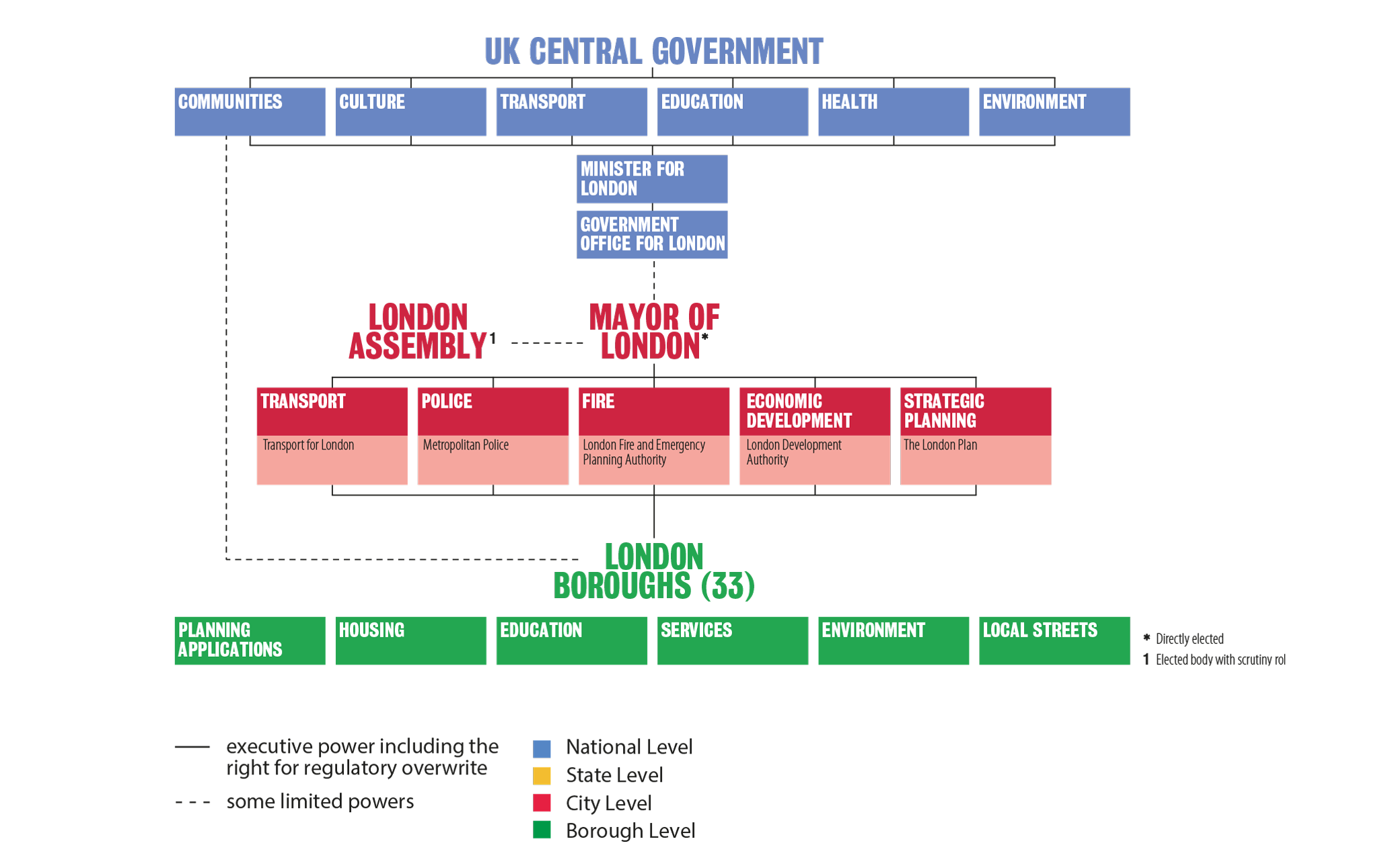 Uk Government Structure Diagram