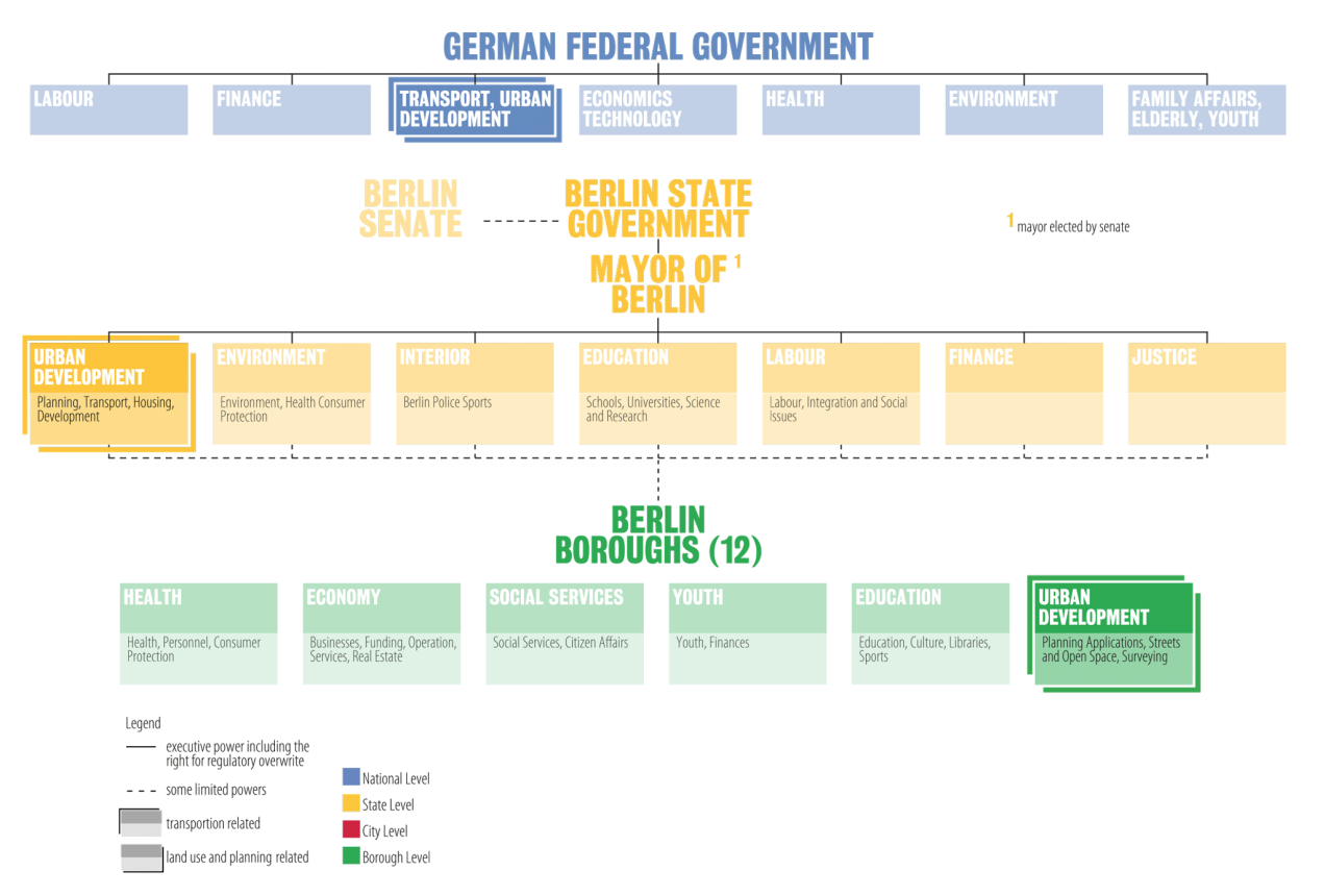 German Government Structure